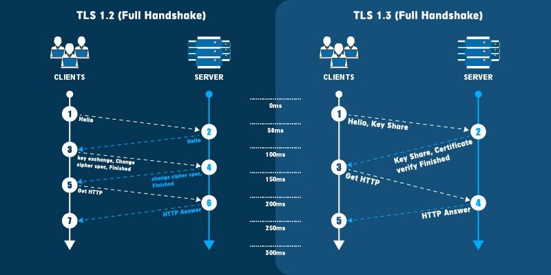 SSH & SSL Differences and Similarities SSH & SSL Differences and Similarities